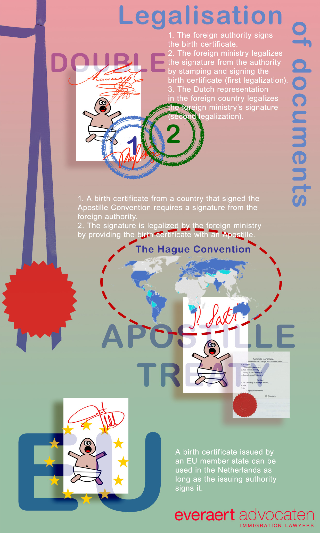 Legalisation of documents - Everaert Advocaten Immigration Lawyers